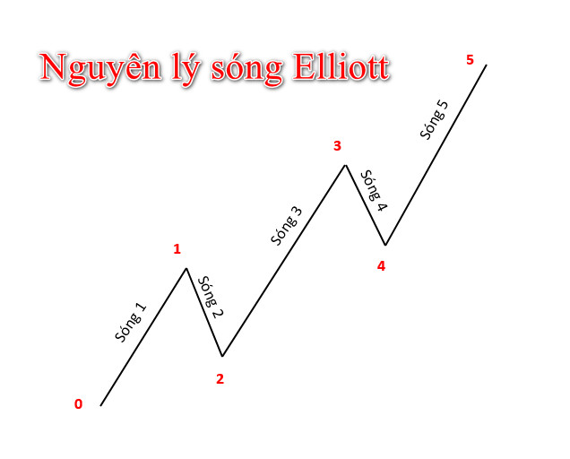Hack Não Lý Thuyết Sóng ELLIOTT Cho Người Mới | Tiền Ảo VL