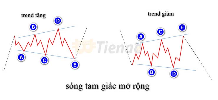 Hack Não Lý Thuyết Sóng ELLIOTT Cho Người Mới | Tiền Ảo VL